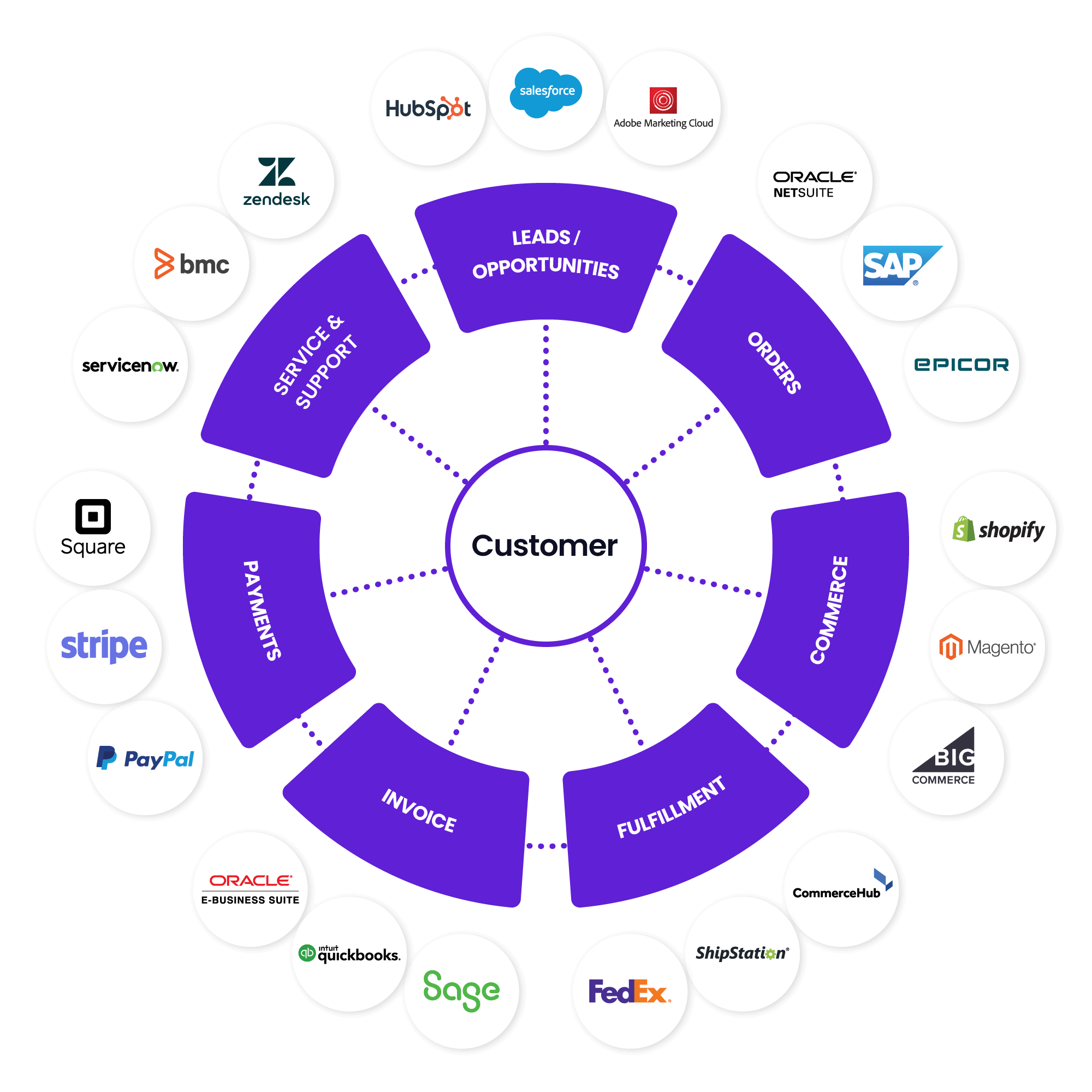 Crm Erp Integration Why And How You Should Connect Them